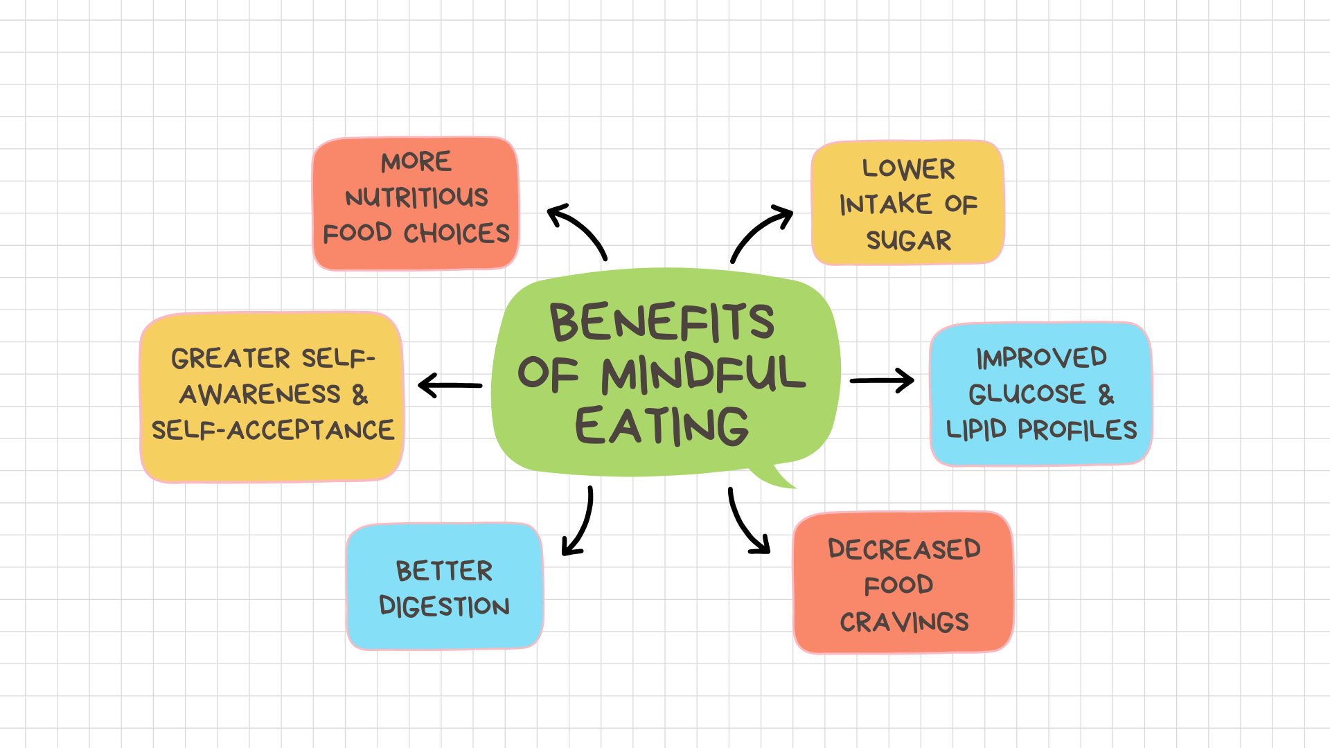 Benefits of MIndful Eating mind map - Modern Mediterranean